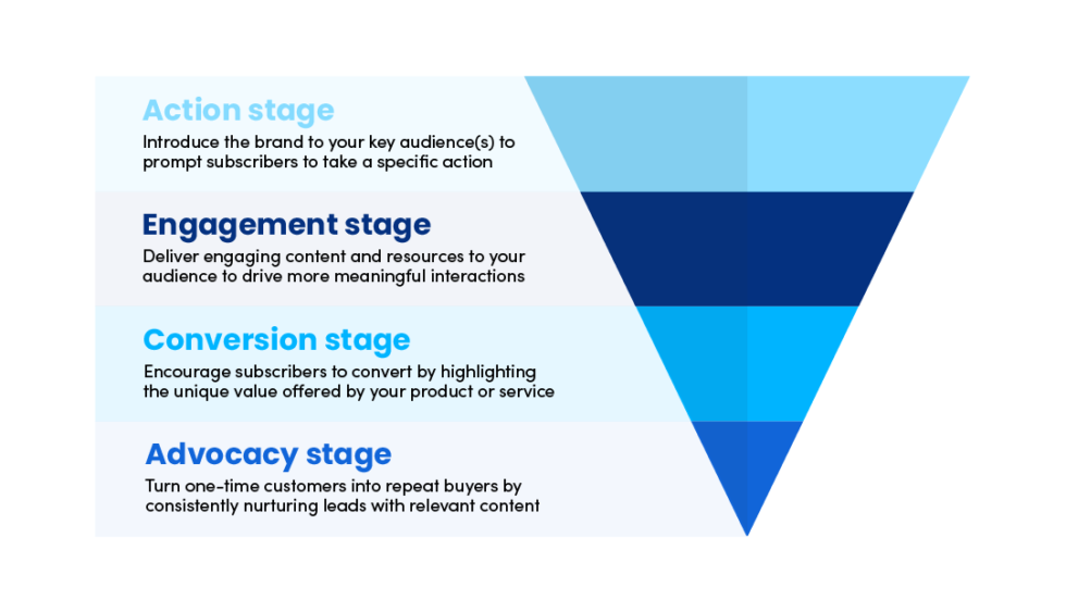 A Beginner’s Guide to Utilizing the Email Marketing Funnel